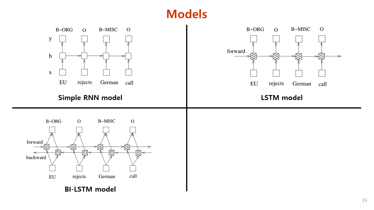 Paper Review. Bidirectional LSTM-CRF Models for Sequence Tagging@arXiv' 2015 | CV Researcher